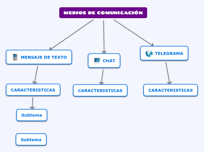 MEDIOS DE COMUNICACIÓN - Mind Map
